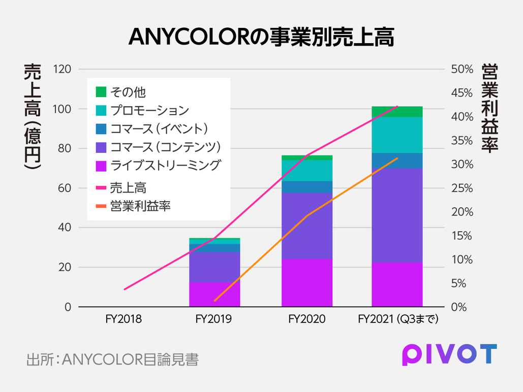 【特別編】YouTuberを圧倒するVTuber ANYCOLOR上場の意味（前編） - PIVOT